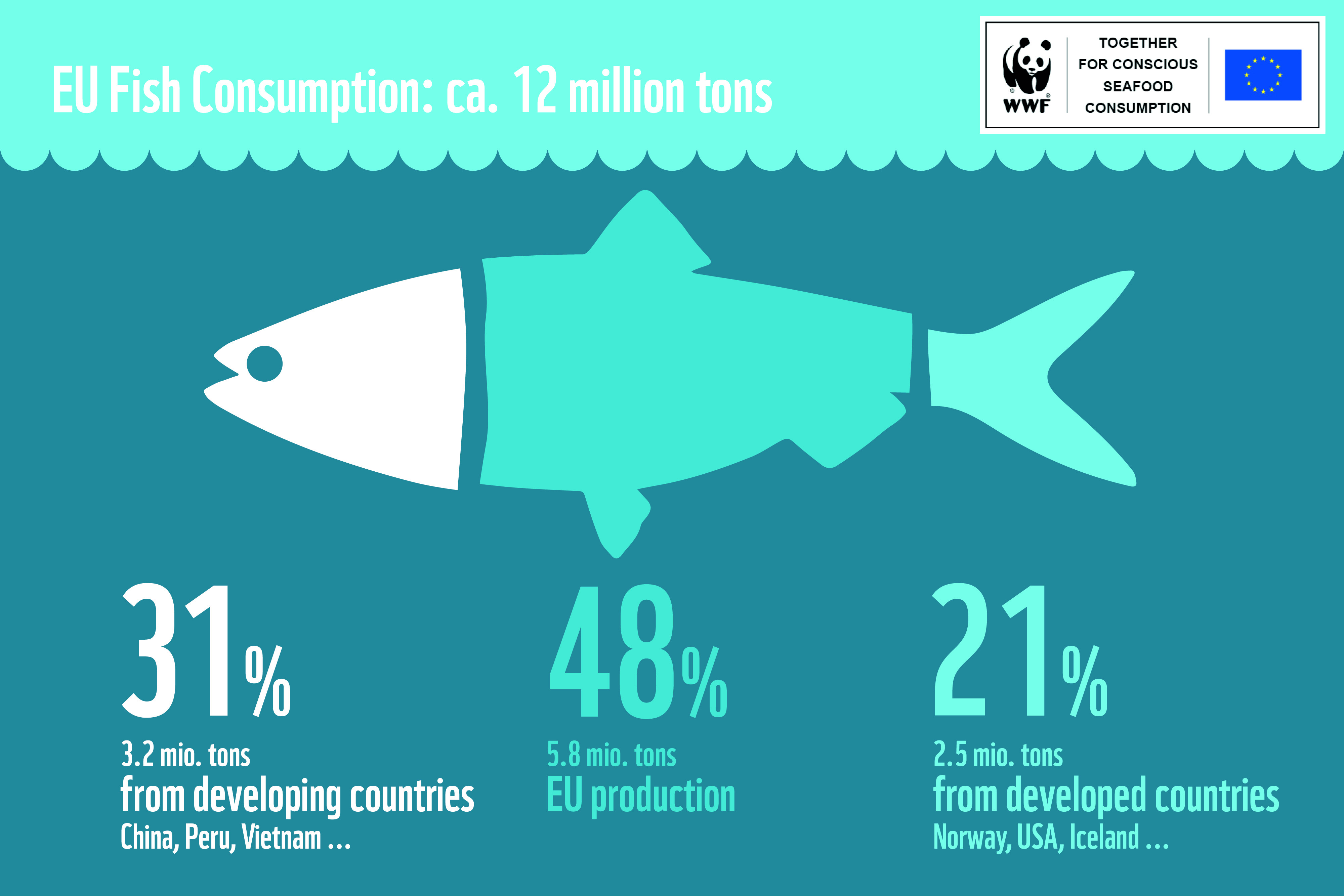 13. srpnja obilježava se Dan ovisnosti o ribi | WWF