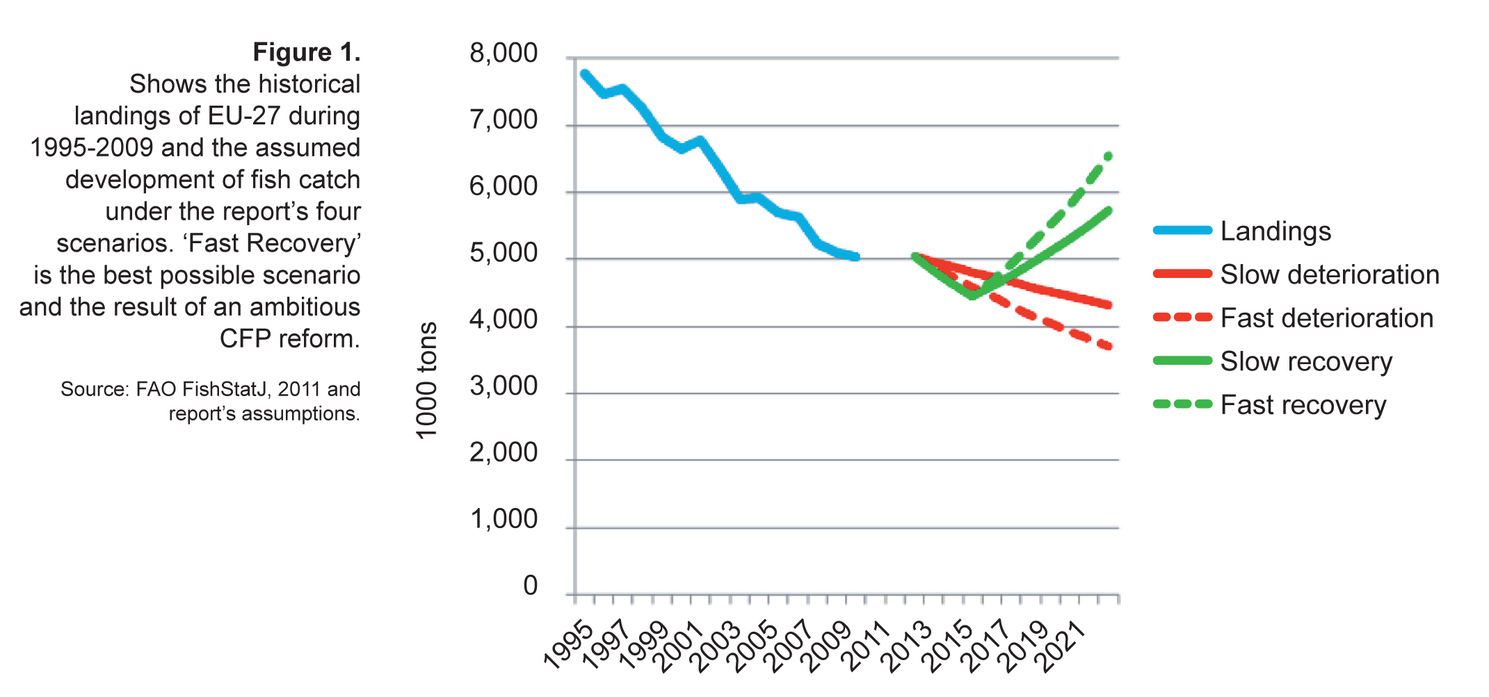 €2.1bn extra income per year for fisheries if EU votes for fish stock ...