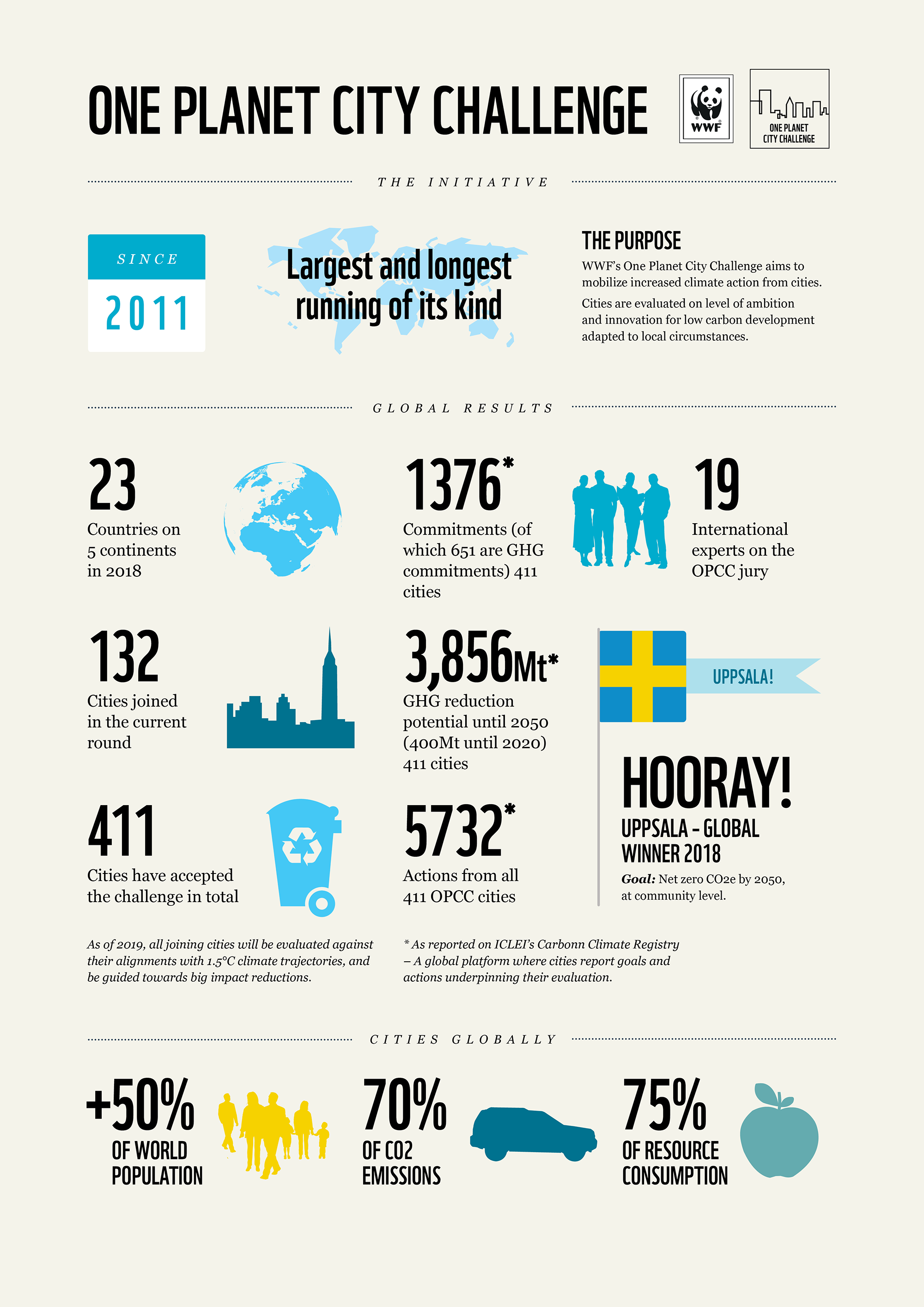 Uppsala wins WWF’s One Planet City Challenge | WWF